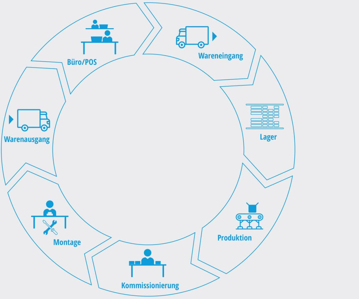 Technology: SERVUS logistics modular assembly kit - SERVUS Intralogistics